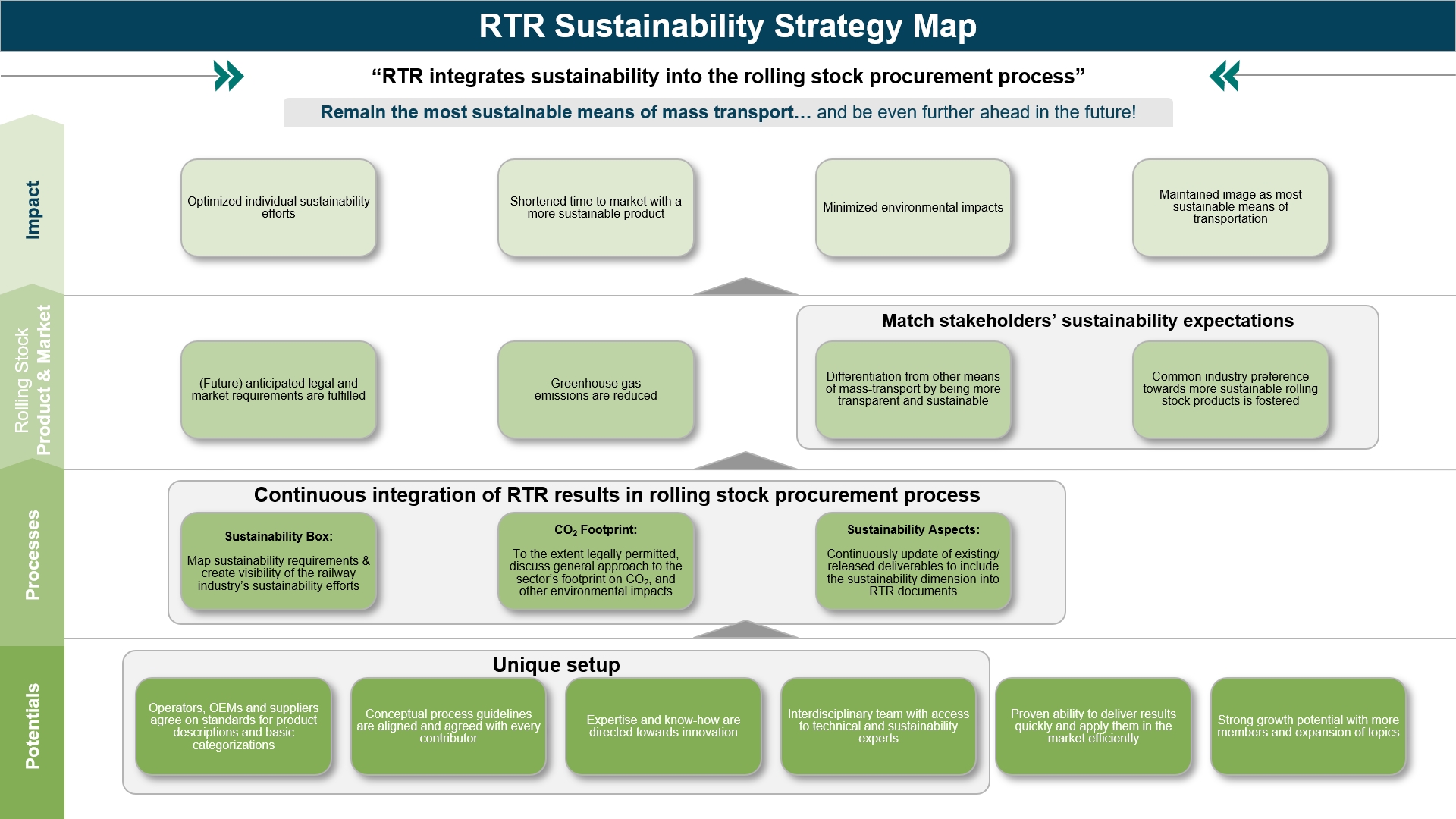 WP 05 - Sustainability - RTR Initiative